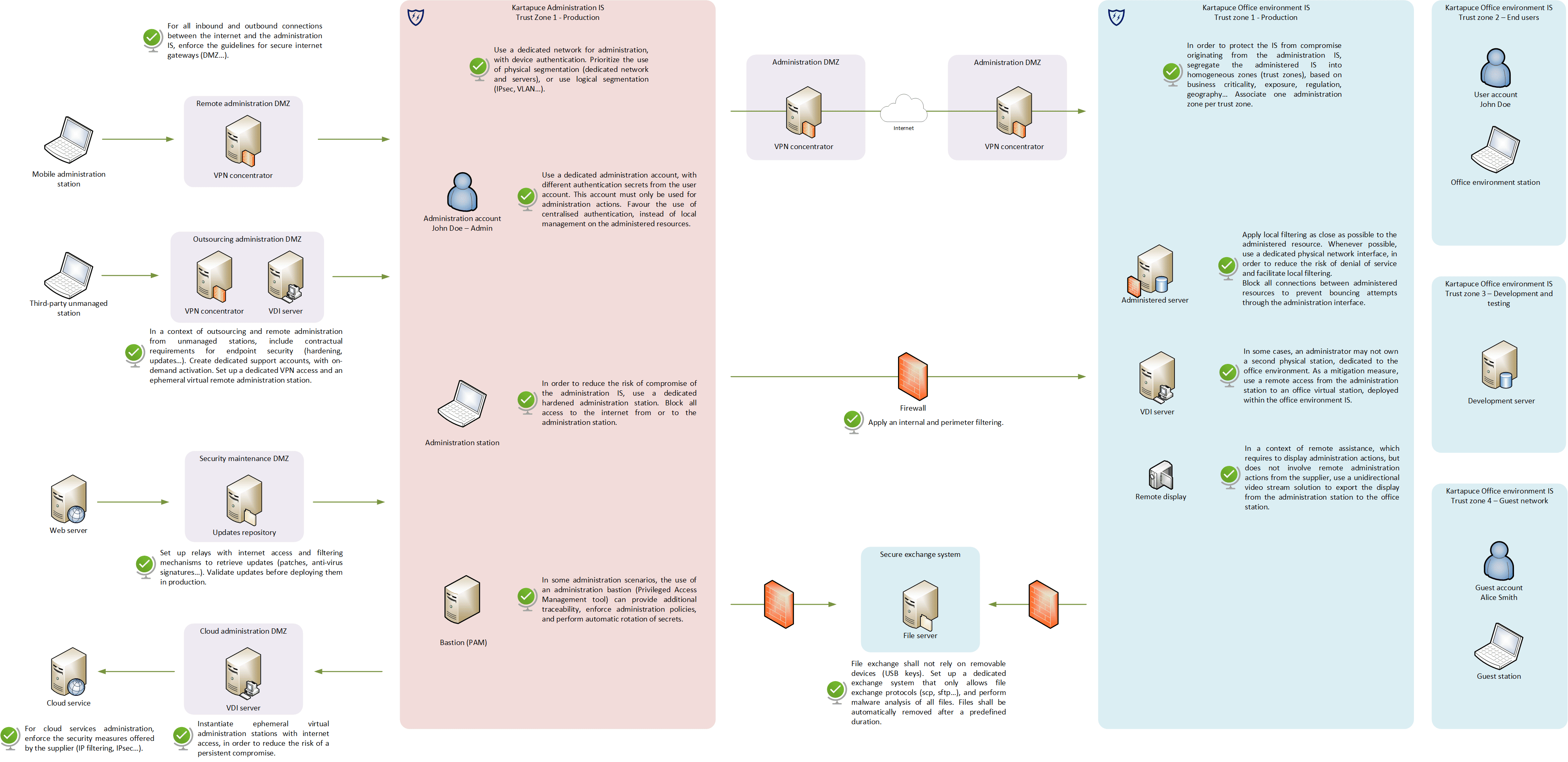Secure administration of IT systems - Kartapuce